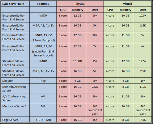 VoIPNorm's Unified Communications Blog: Lync Server 2010 Physical ...